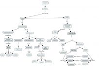 Esquema - Concepto, tipos, elaboración y mapa conceptual
