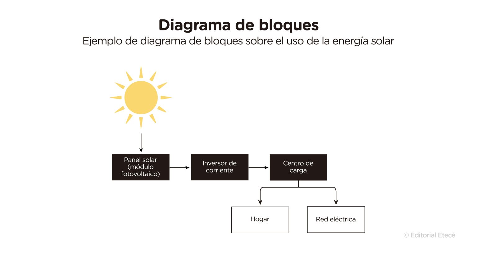 Diagrama - Qué es, características, tipos y cómo hacerlo