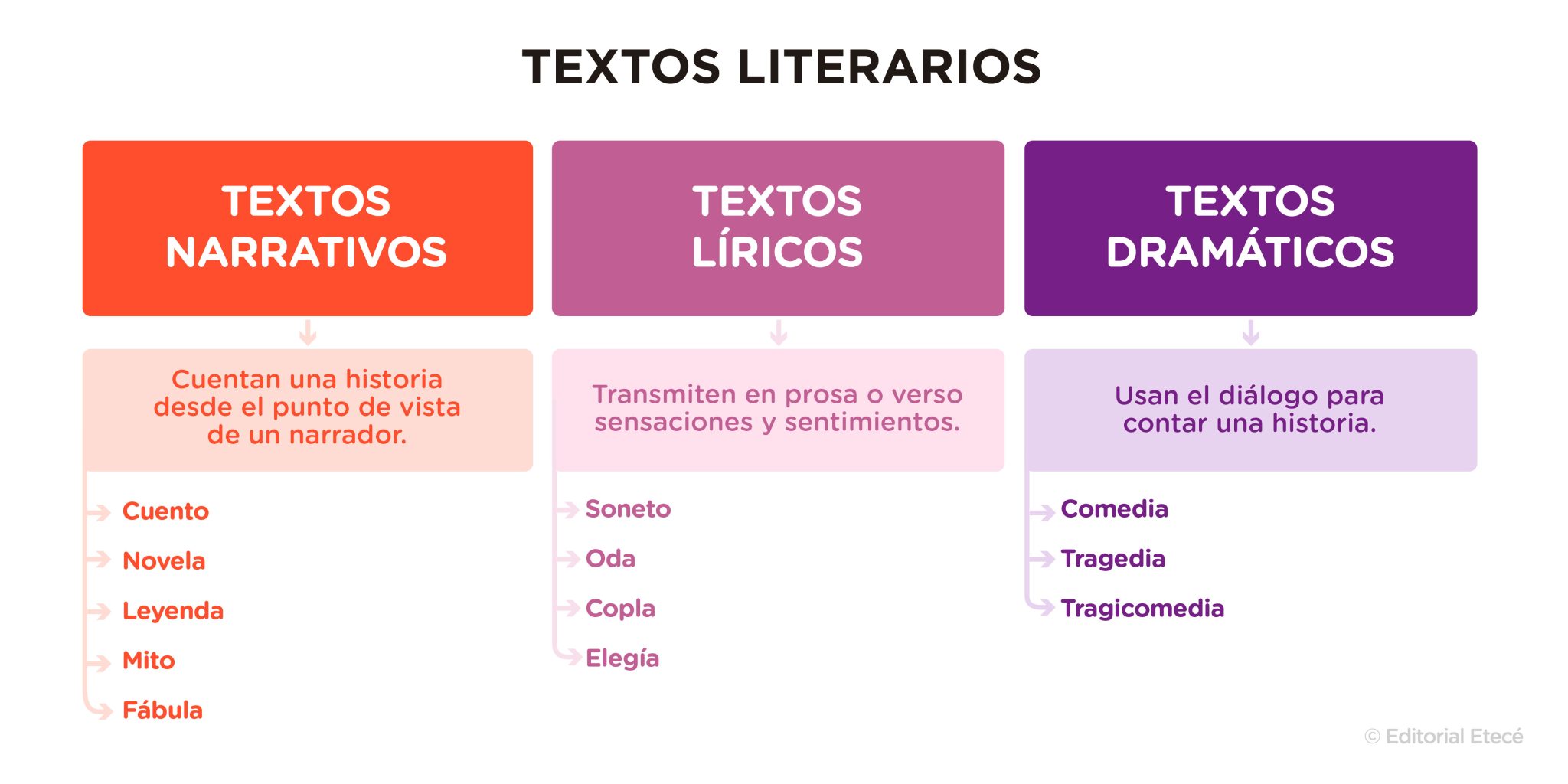Texto lírico - Qué es, características, tipos y ejemplos