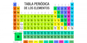 Elemento Químico - Concepto, tabla periódica y ejemplos