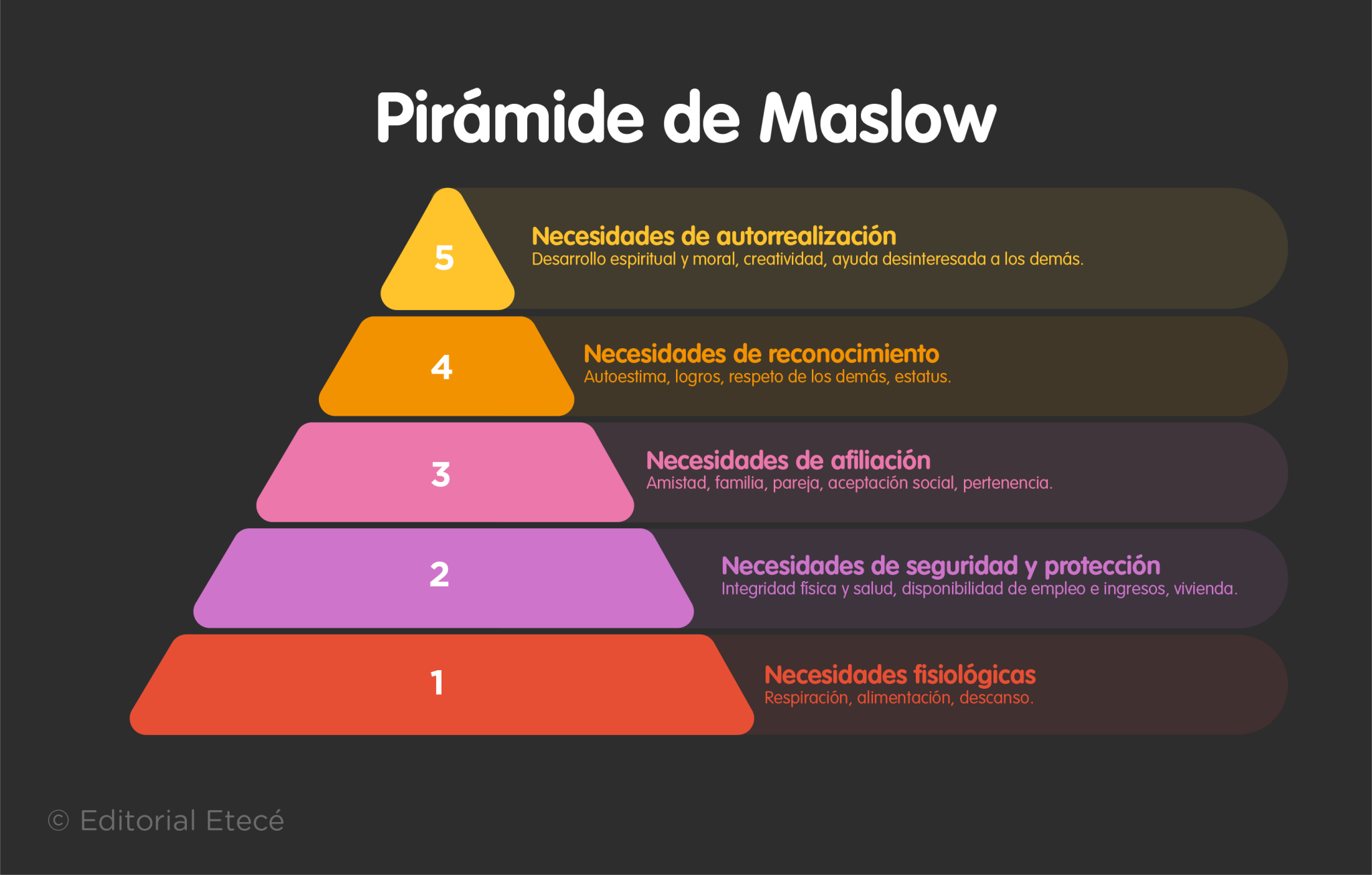 Pirámide de Maslow - Concepto, características y ejemplos