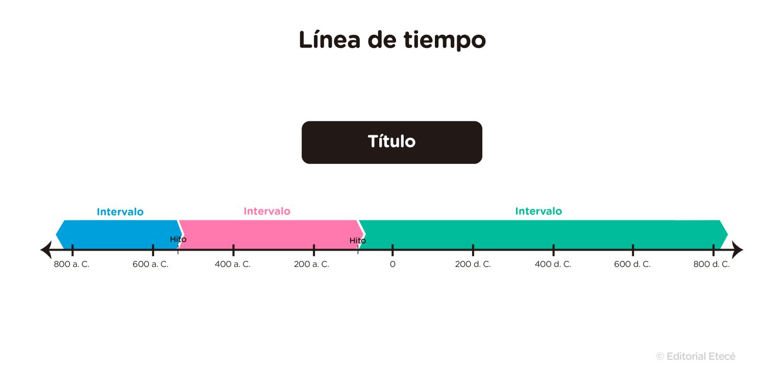 Línea de tiempo - Qué es, cómo hacer una, tipos y ejemplos