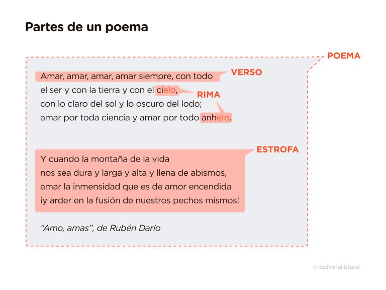 Estructura y partes de un poema (con ejemplos)