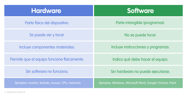 Hardware y software - Concepto, clasificación y ejemplos