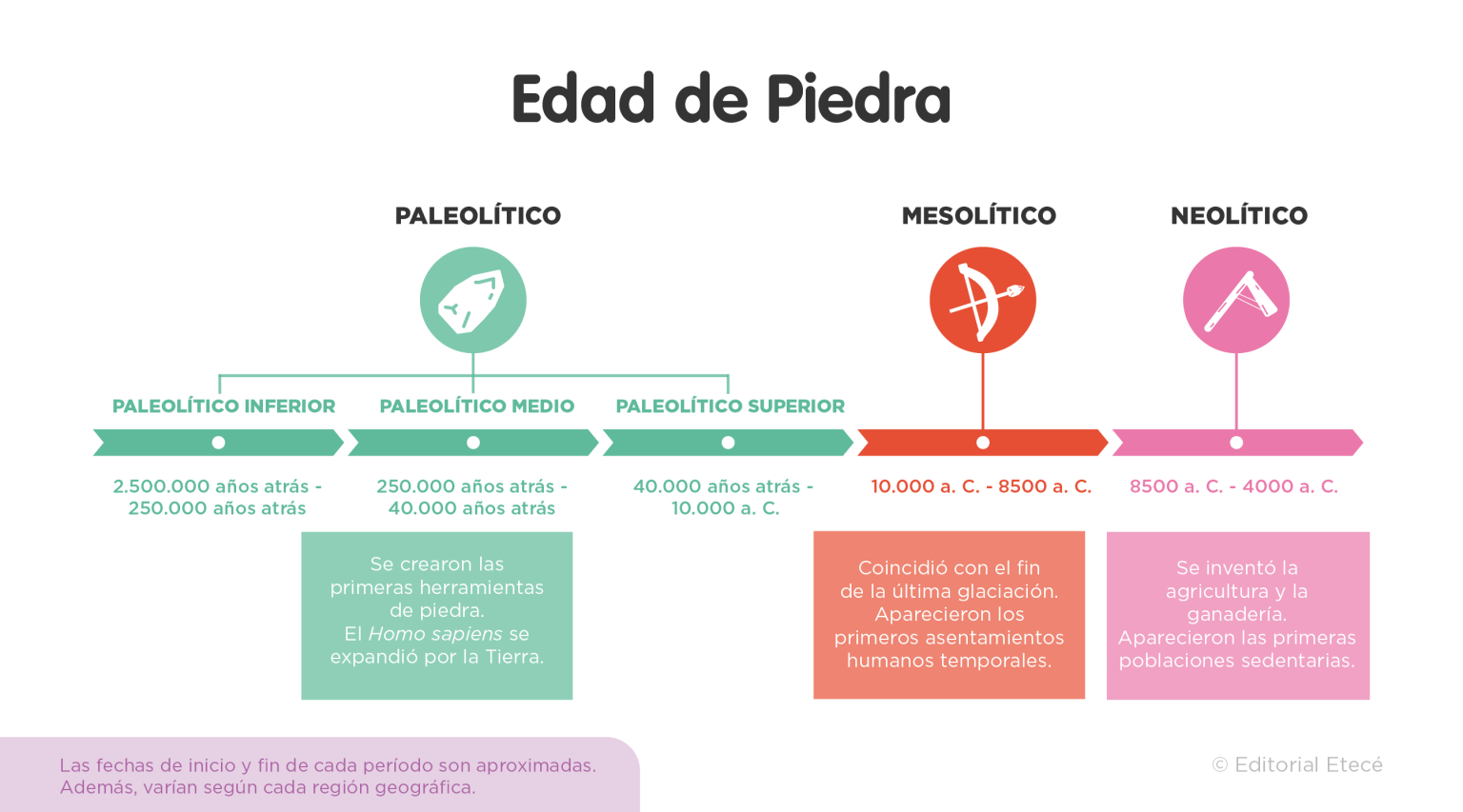 Edad de Piedra - Información, características, etapas, inicio y fin