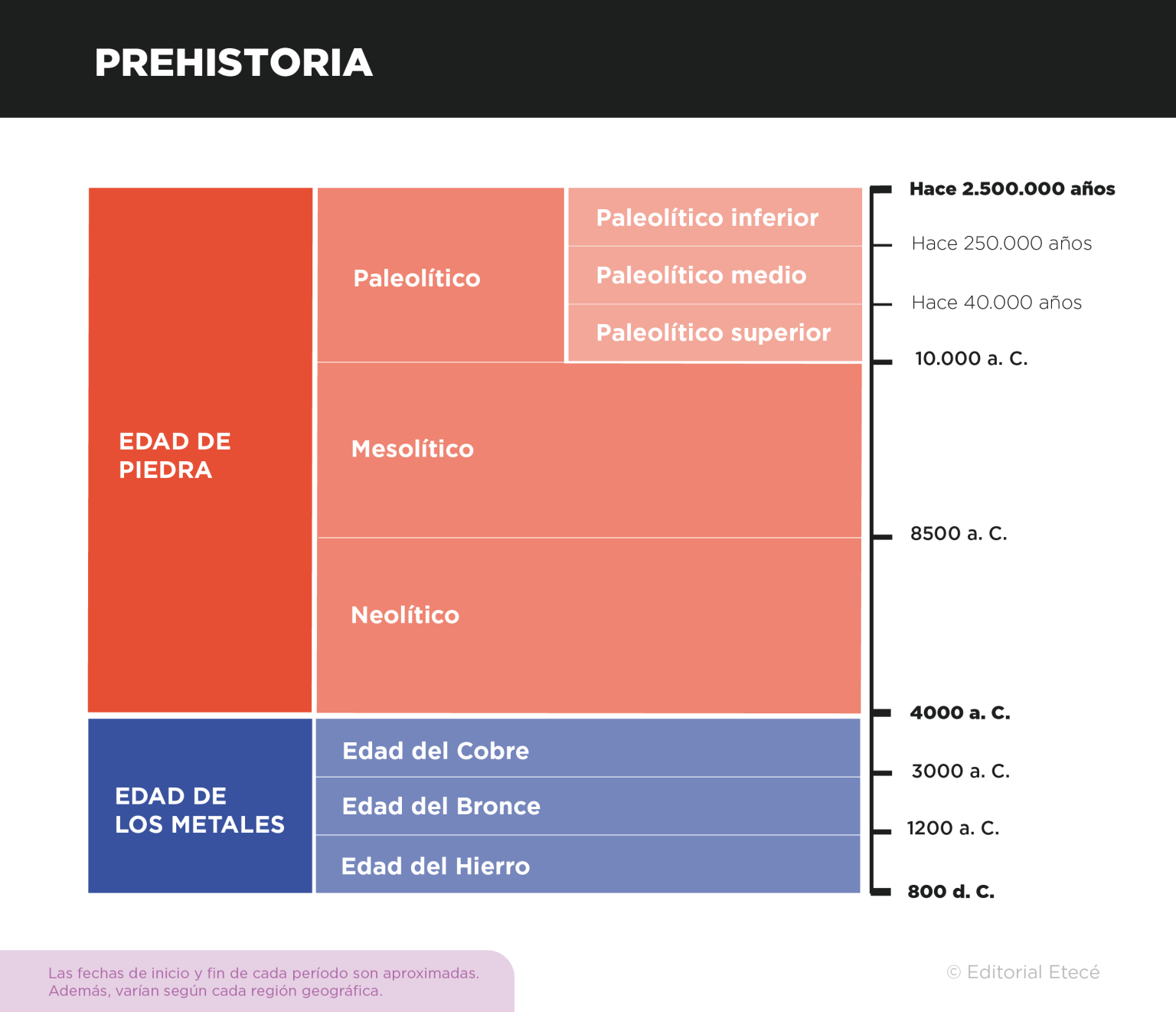 Prehistoria - Qué es, características, etapas y periodos