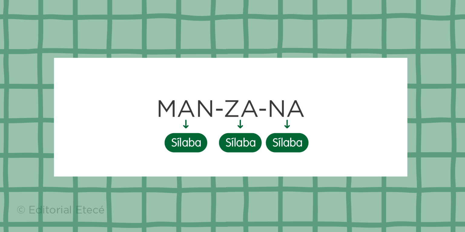 Sílabas - Concepto, clasificación y ejemplos