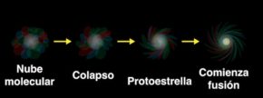 Estrellas - Concepto, tipos, origen y ejemplos