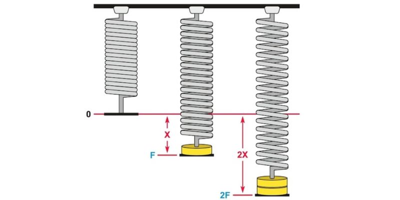 Ley De Hooke Concepto F rmula Aplicaciones Y Elasticidad
