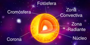 Sol - Qué es, estructura, partes, temperatura e importancia