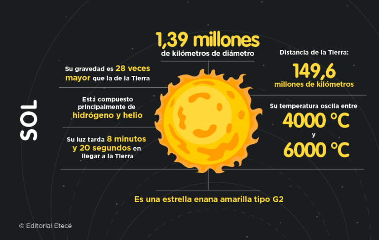 Sol - Qué es, estructura, partes, temperatura e importancia