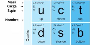 Quarks - Concepto, descubrimiento, modelo y características