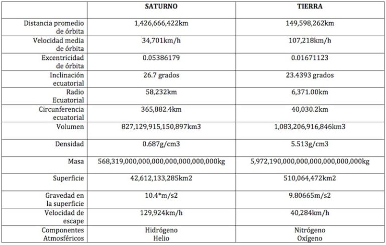 Saturno (planeta) - Información, características, lunas, anillos