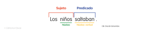 Núcleo del sujeto y del predicado - Qué son y ejemplos