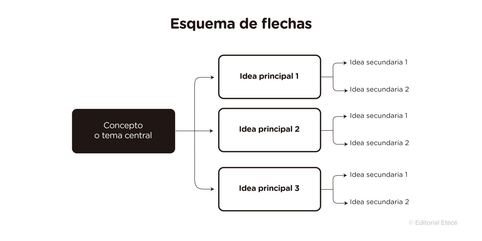 Esquema - Qué es, tipos, cómo hacer uno y ejemplos