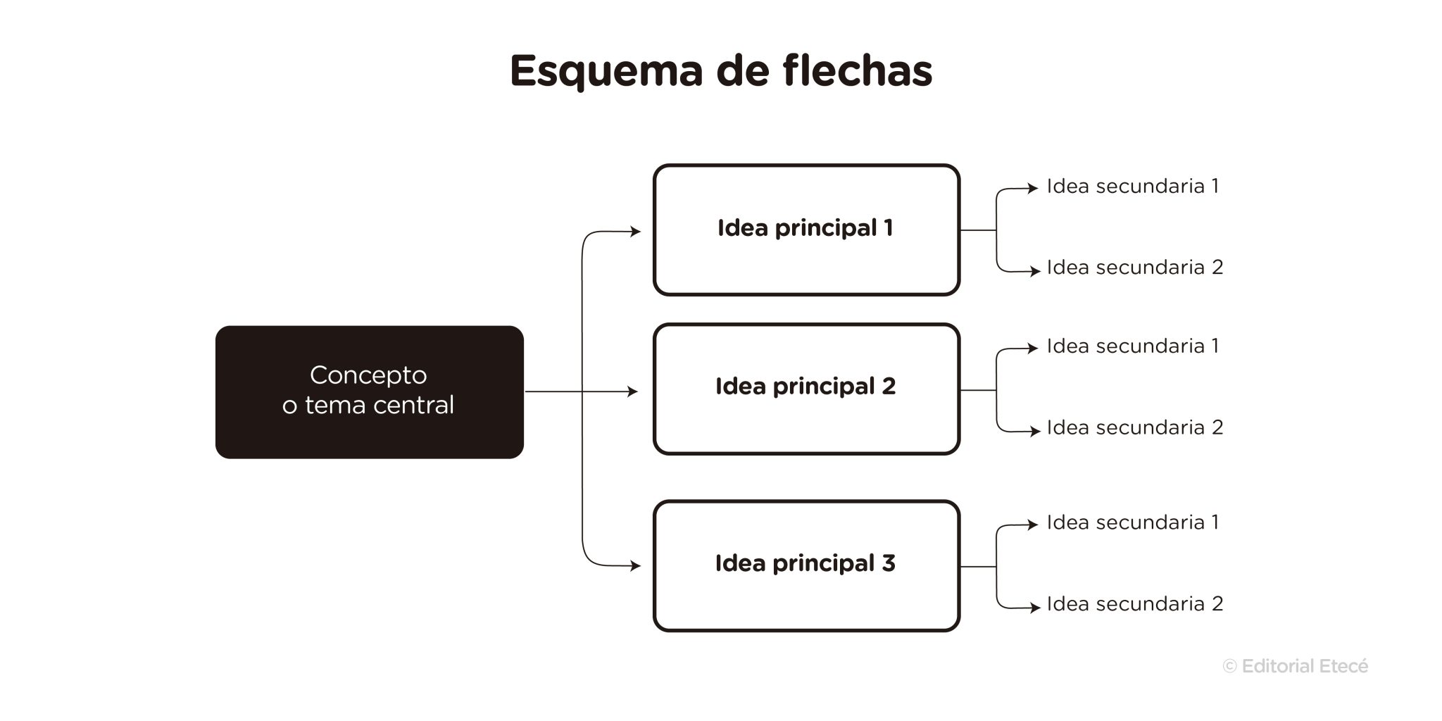 Esquema - Qué es, tipos, cómo hacer uno y ejemplos