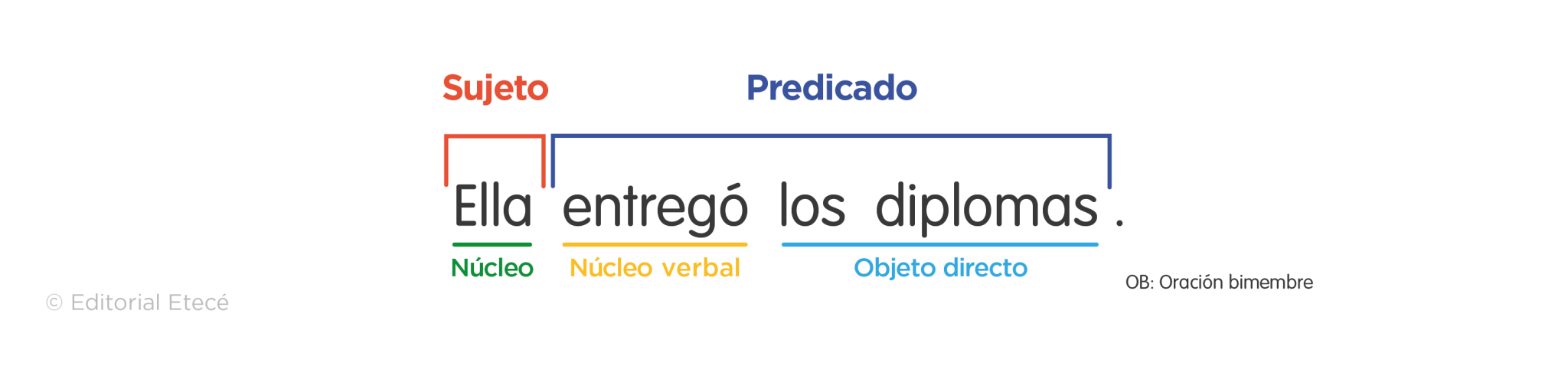 Objeto Directo - Qué es, cómo identificarlo y ejemplos