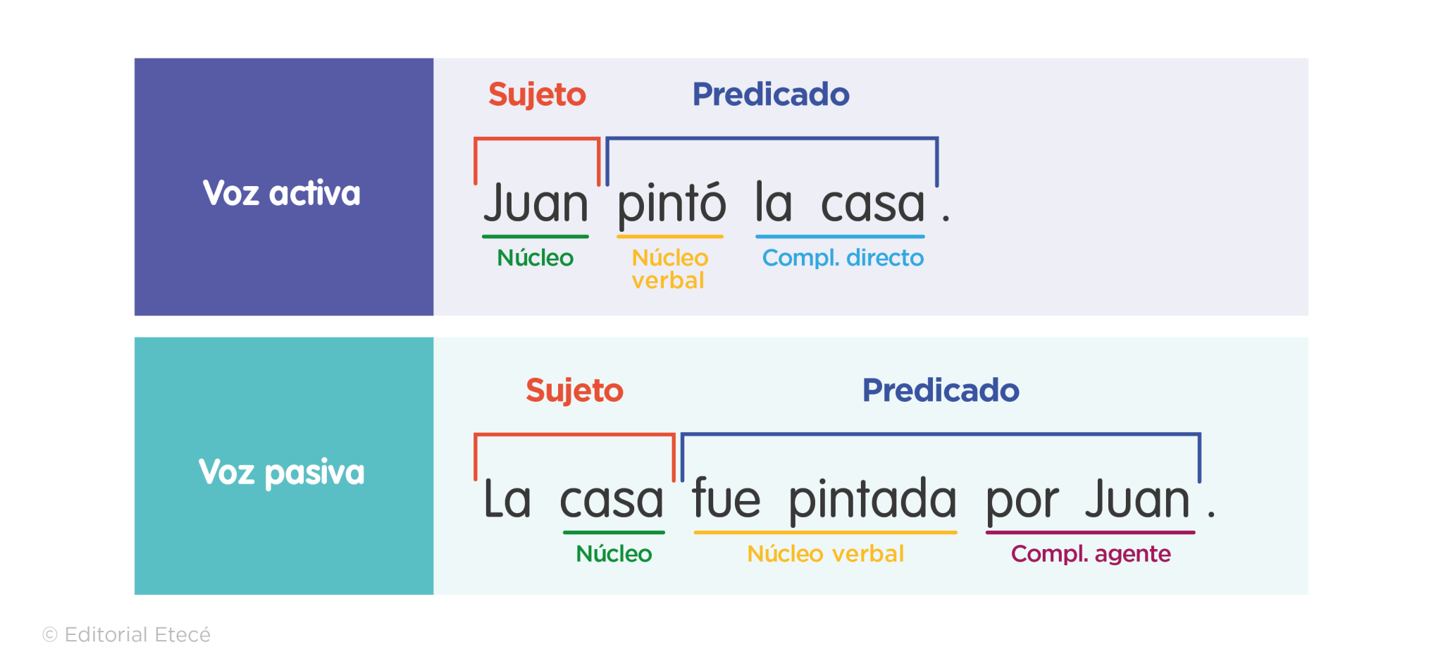 Cómo Transformar De Voz Activa A Voz Pasiva En Español – TPIOKZ