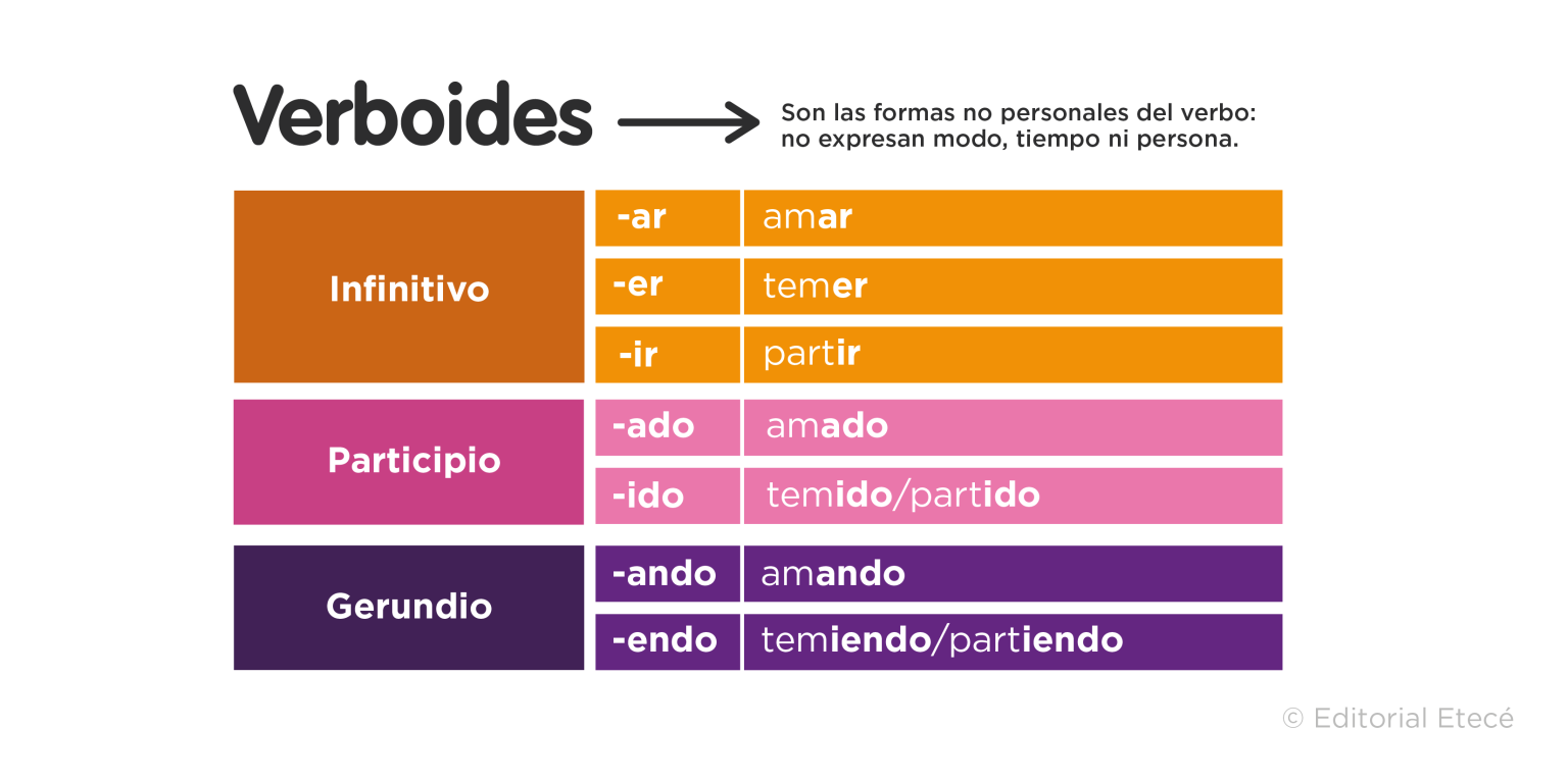 Gerundio - Qué es, cómo se forma, utilización y errores