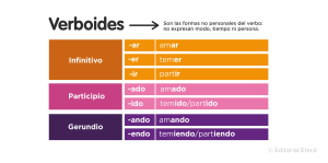Gerundio - Qué es, cómo se forma, utilización y errores