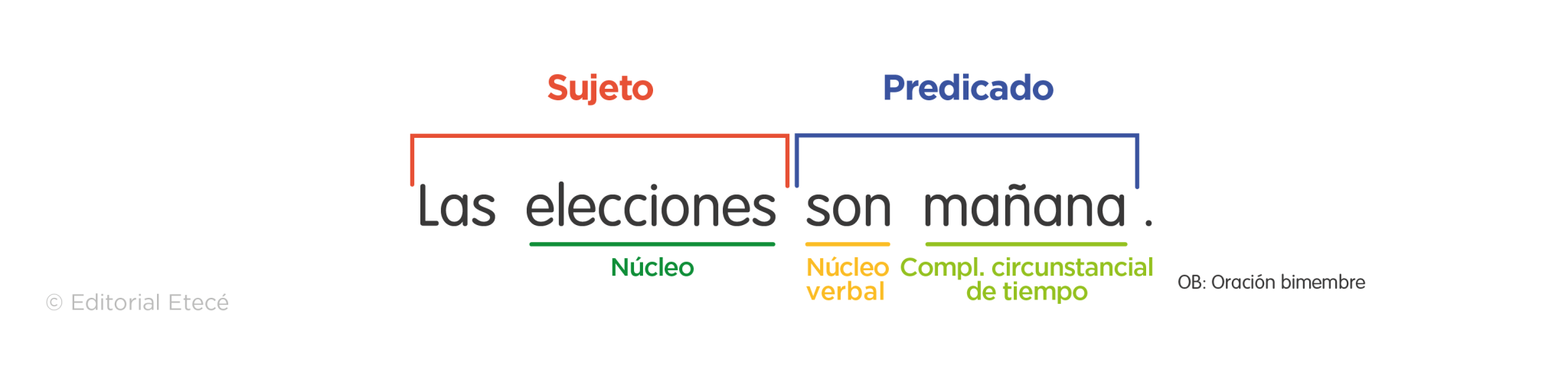 Complemento Circunstancial - Concepto, ejemplos y cómo reconocerlos