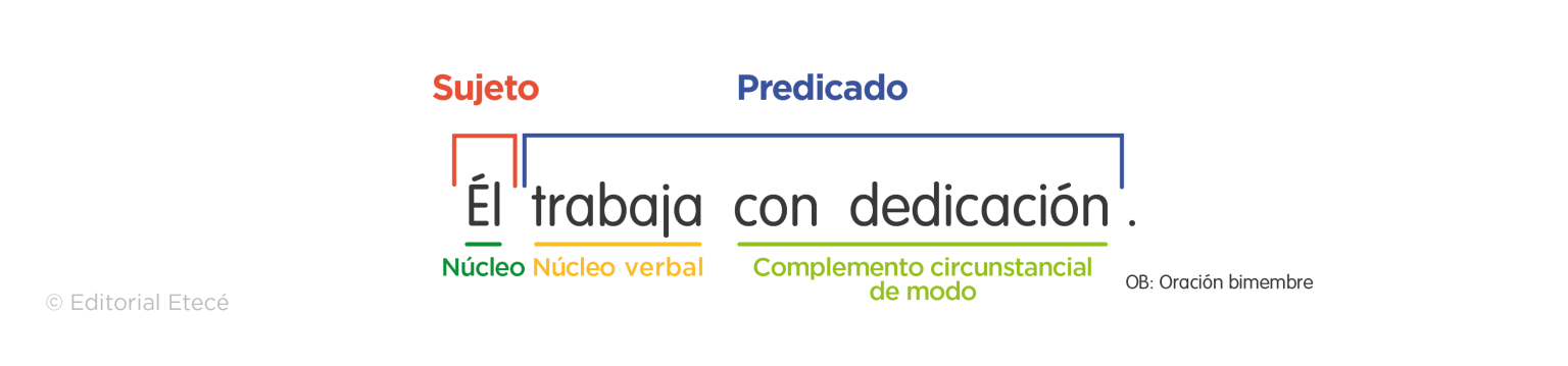 Complemento Circunstancial - Concepto, ejemplos y cómo reconocerlos