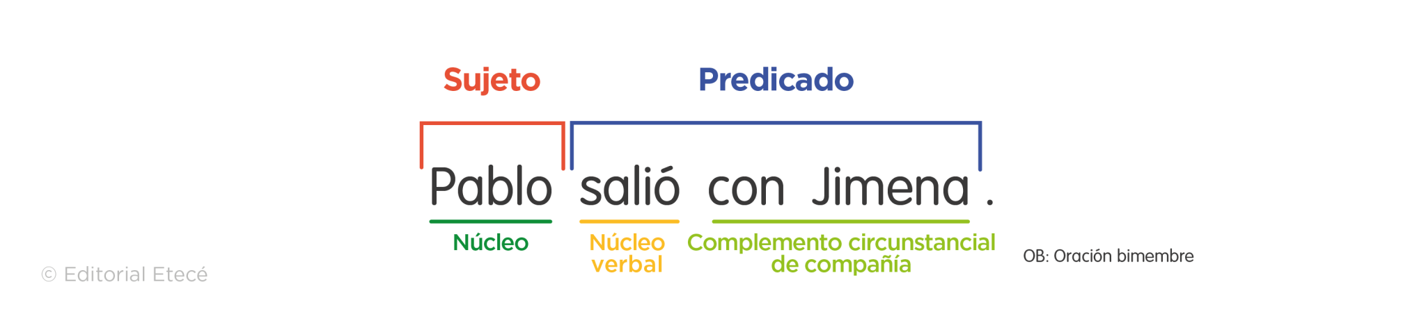 Complemento Circunstancial - Concepto, ejemplos y cómo reconocerlos
