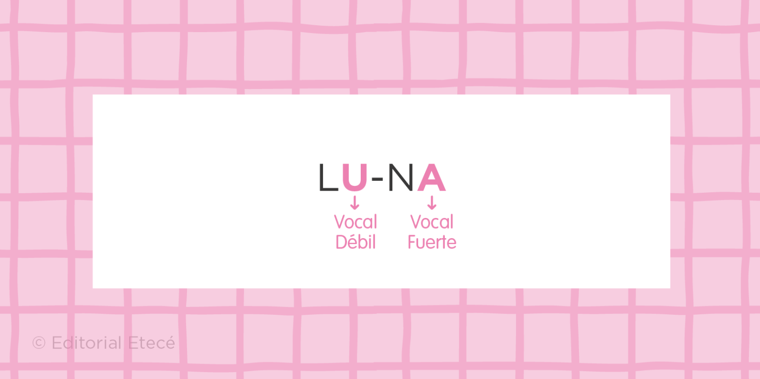 Vocales Fuertes y Débiles - Concepto, hiatos y diptongos