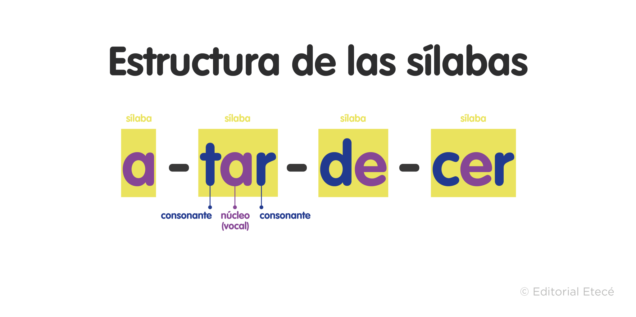 Sílabas - Concepto, clasificación y ejemplos