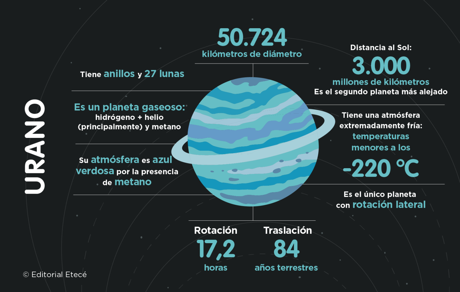 Urano - Características, estructura, atmósfera y lunas