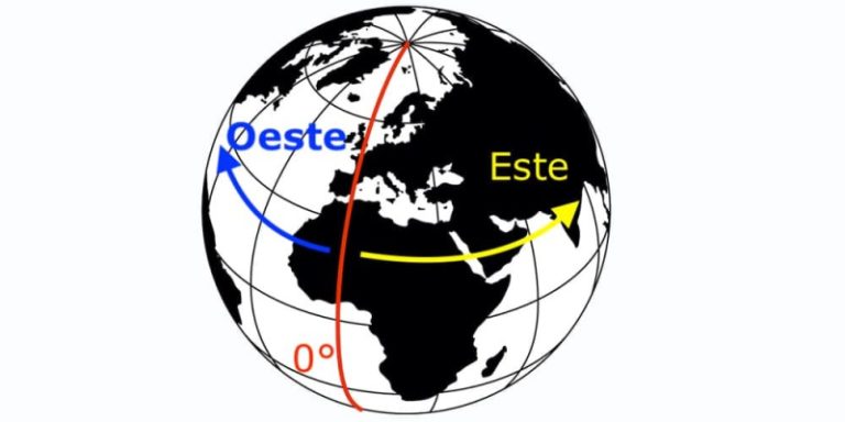 Meridiano - Concepto, husos horarios, latitud y longitud