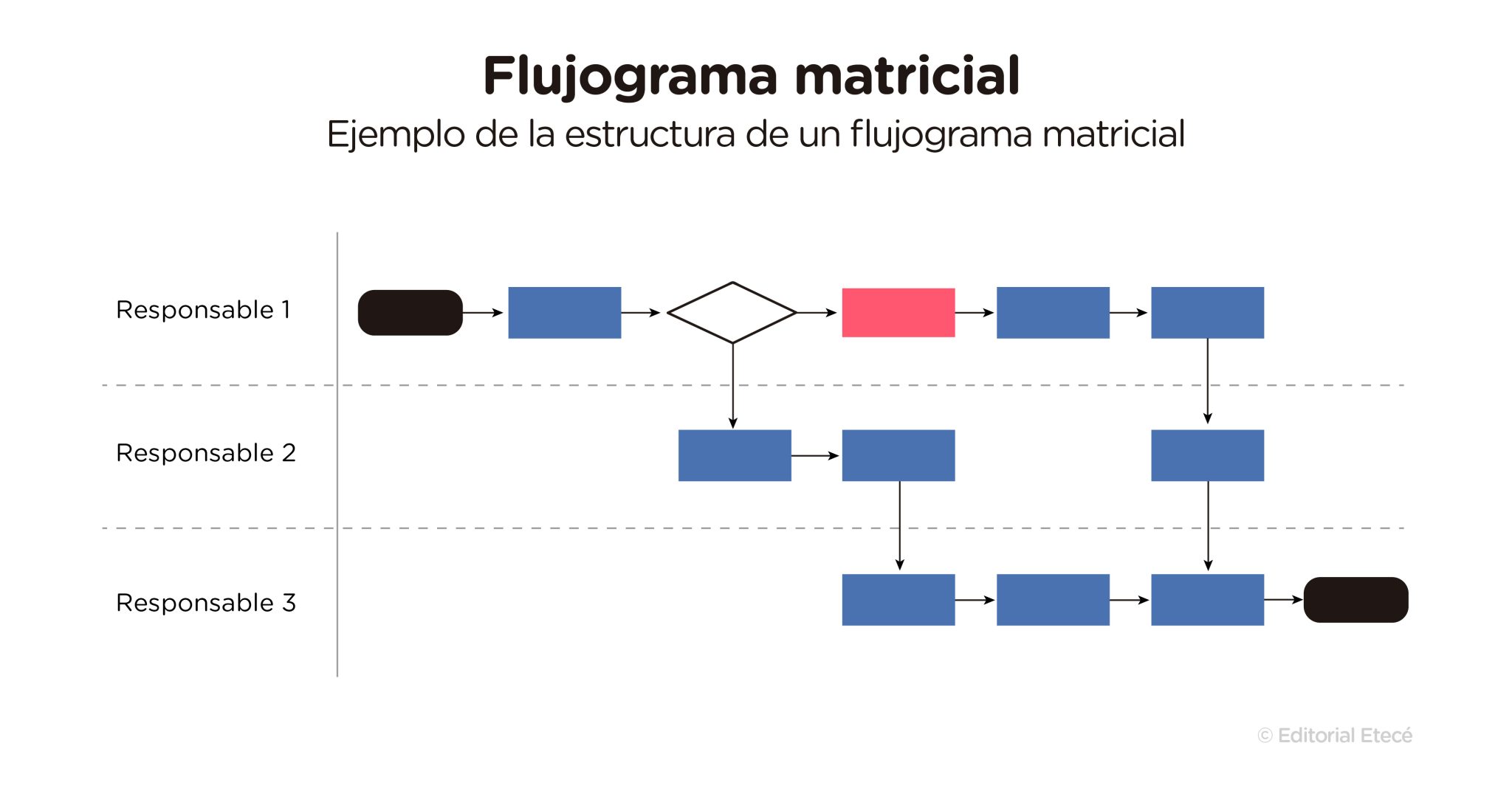 Flujograma - Qué es, características, tipos y ejemplos