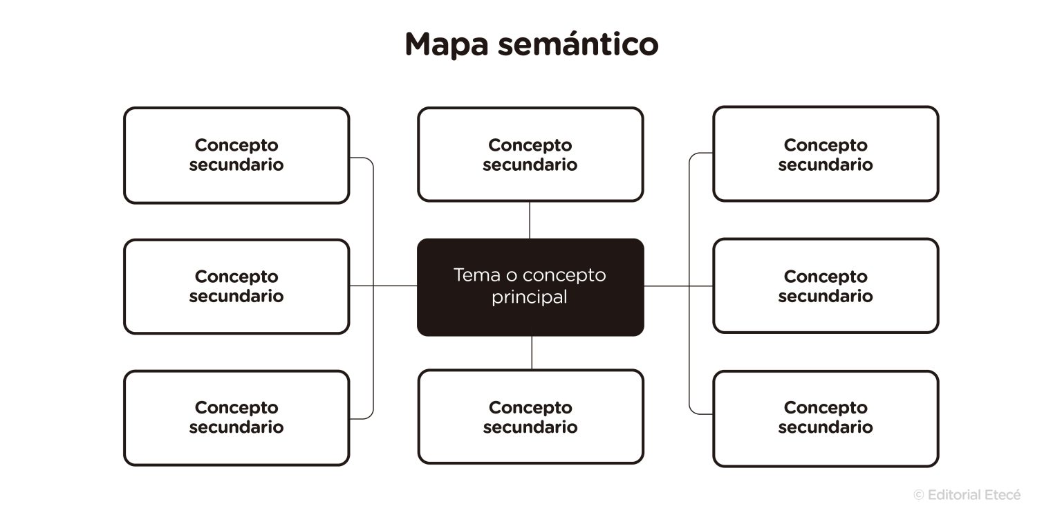 Mapa semántico - Qué es, características y ejemplos