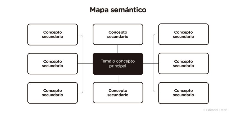Mapa semántico - Qué es, características y ejemplos