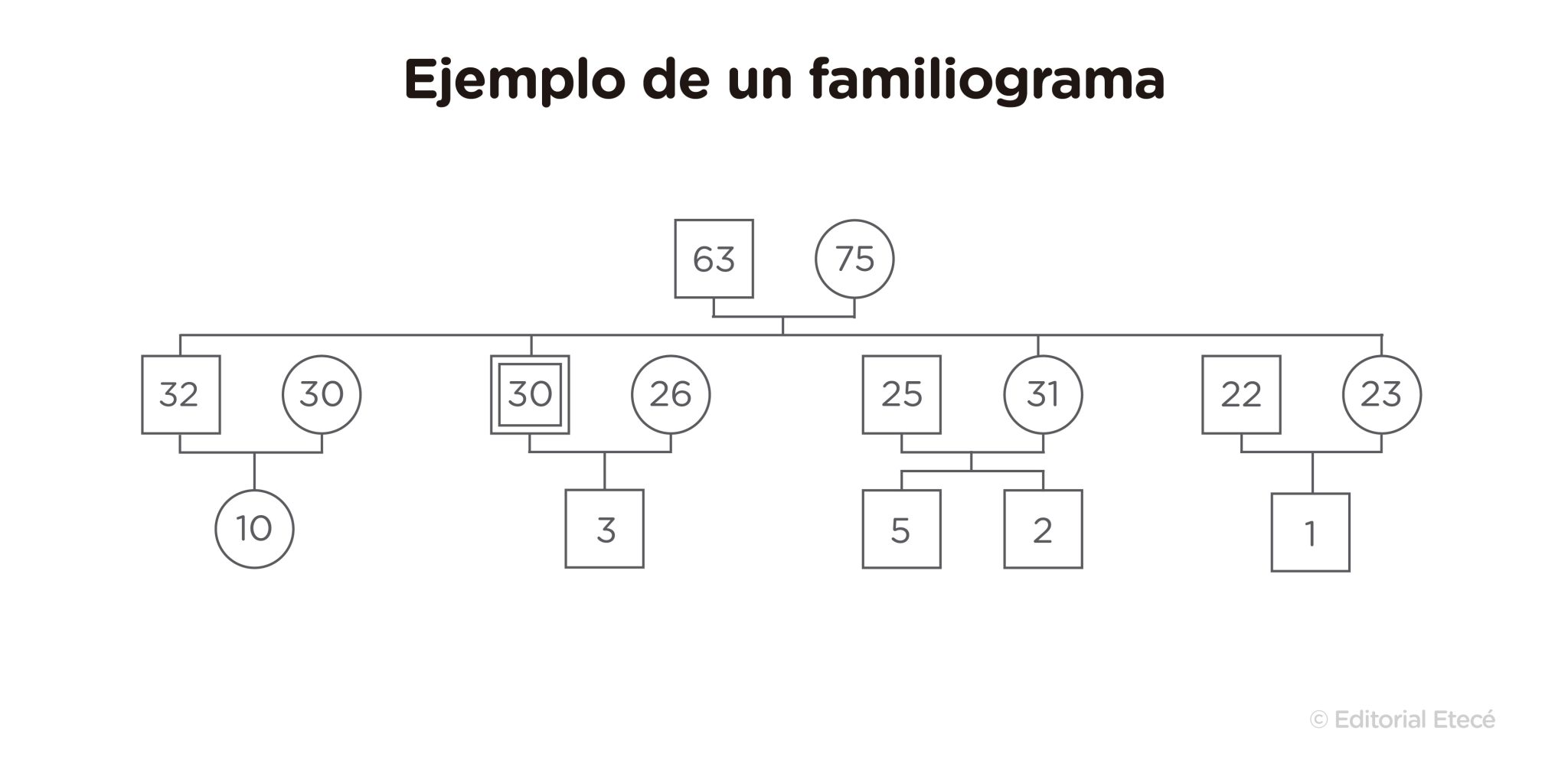 Familiograma - Qué es, simbología, cómo hacer y ejemplos