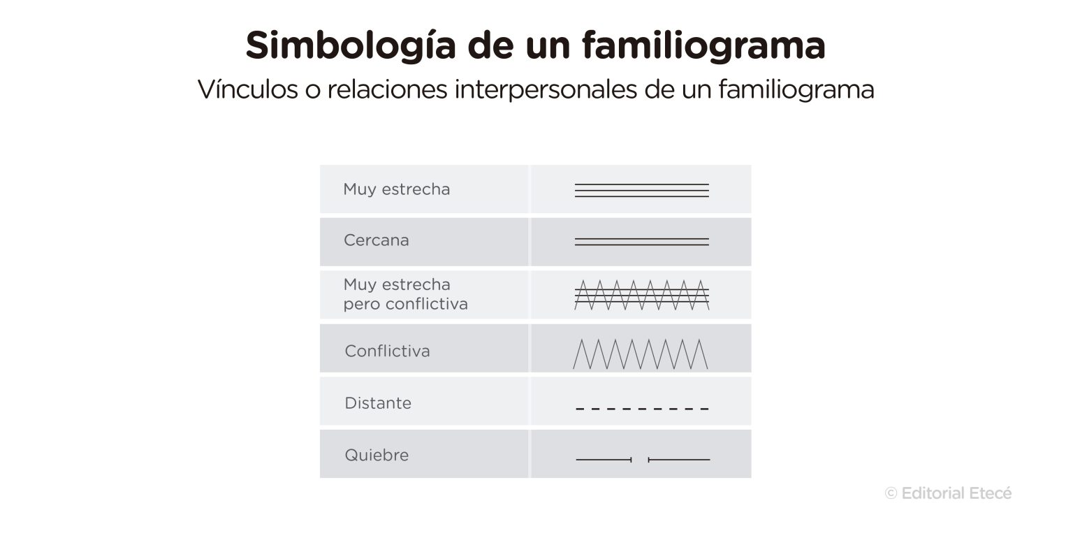 Familiograma - Qué es, simbología, cómo hacer y ejemplos