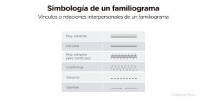 Familiograma - Qué es, simbología, cómo hacer y ejemplos