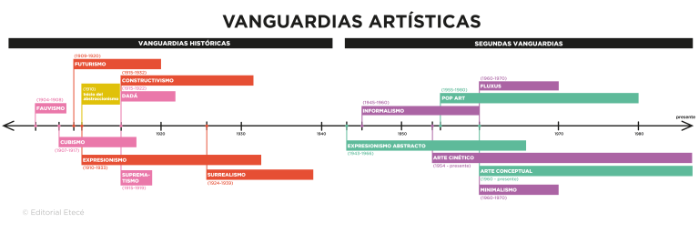 Vanguardia - Qué es, origen y ejemplos en el arte