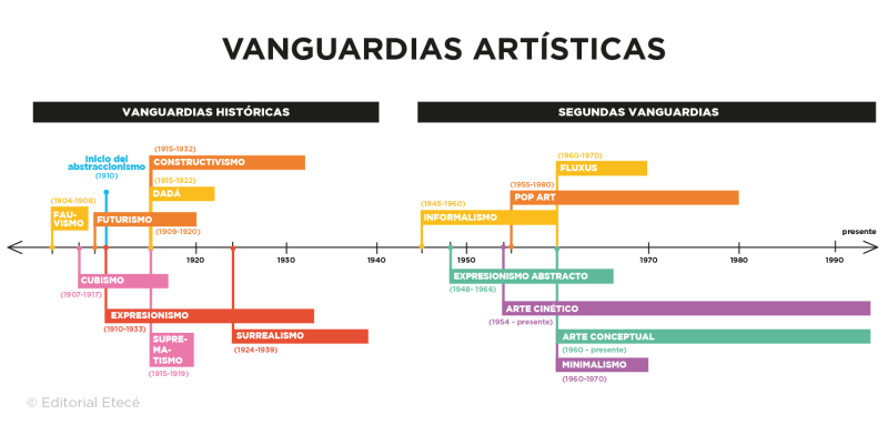 Vanguardia - Qué es, origen y ejemplos en el arte