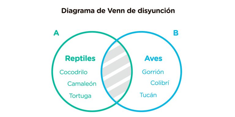 Diagrama de Venn - Qué es, cómo hacer uno y ejemplos