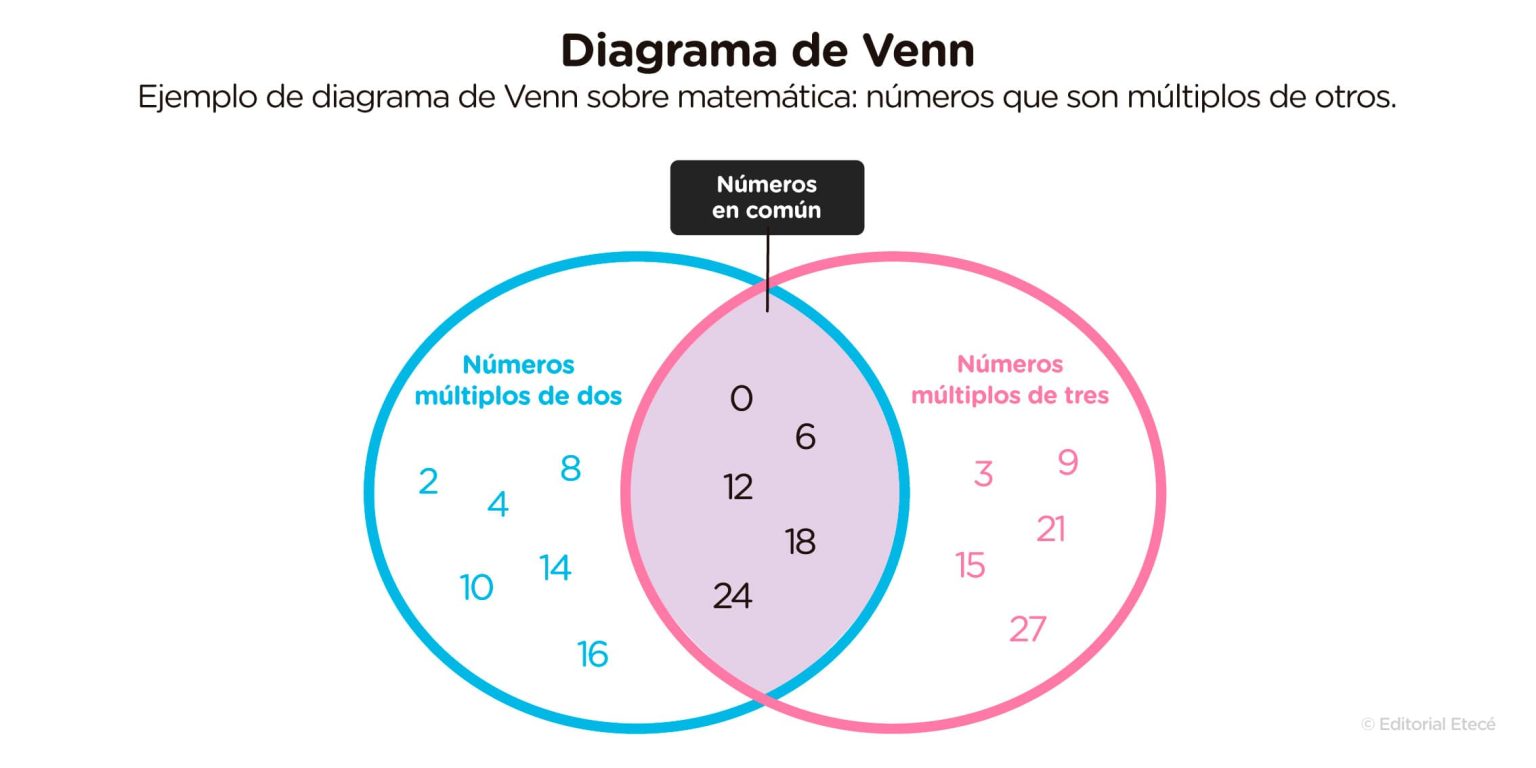 Diagrama de Venn - Qué es, cómo hacer uno y ejemplos