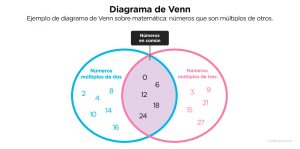 Diagrama de Venn - Qué es, cómo hacer uno y ejemplos