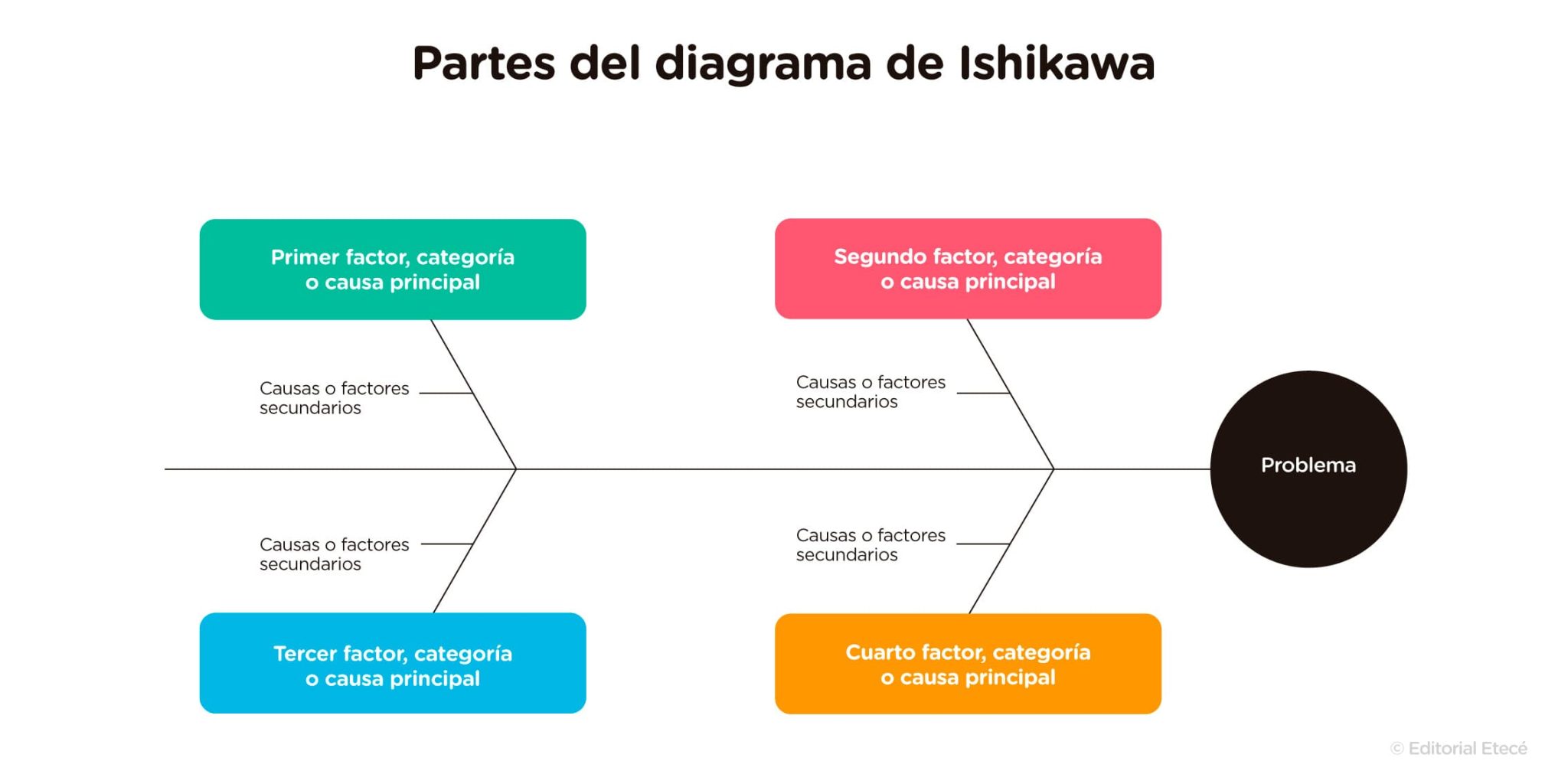 Diagrama de Ishikawa - Qué es, para qué sirve y ejemplos Diagrama de Ishikawa - Qué es, para qué sirve y ejemplos