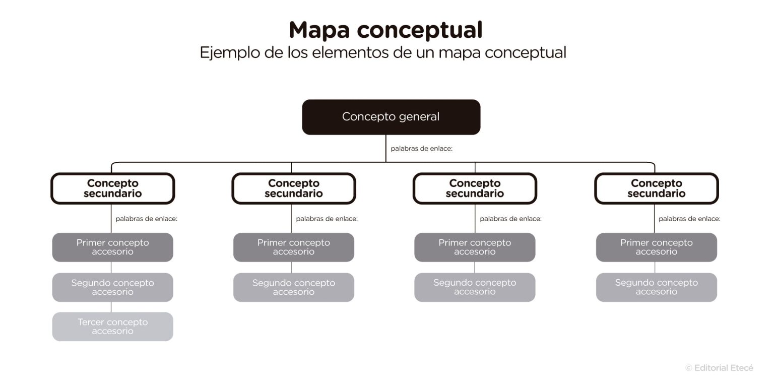 Mapa conceptual - Qué es, cómo hacer uno y ejemplos