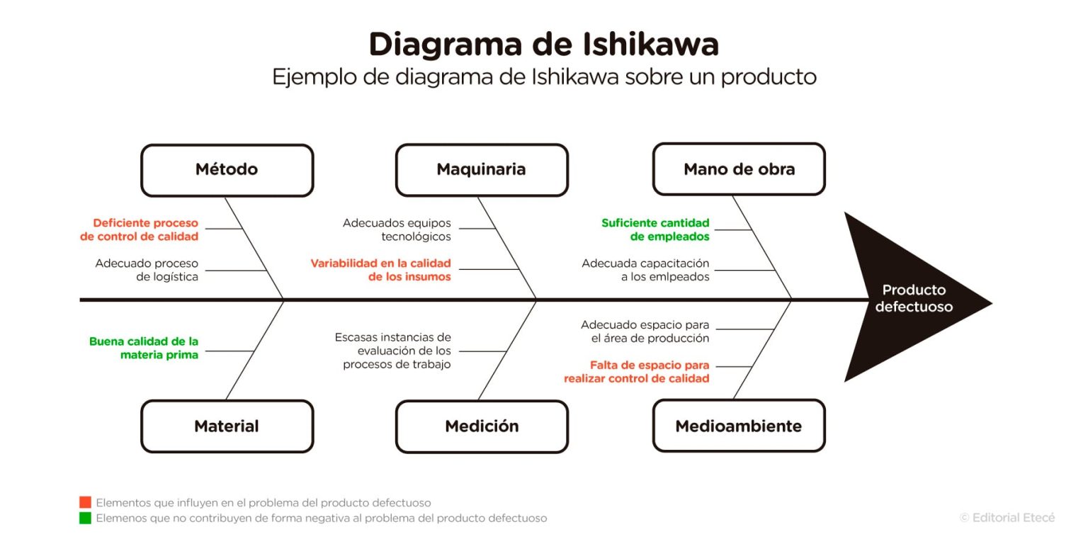 Diagrama de Ishikawa - Qué es, para qué sirve y ejemplos