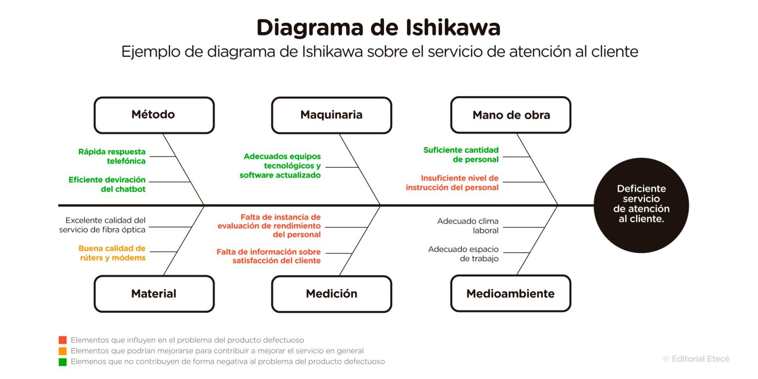 Diagrama de Ishikawa - Explicado.net