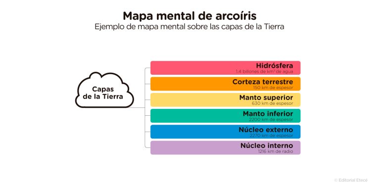 Mapa mental - Qué es, características, tipos y ejemplos