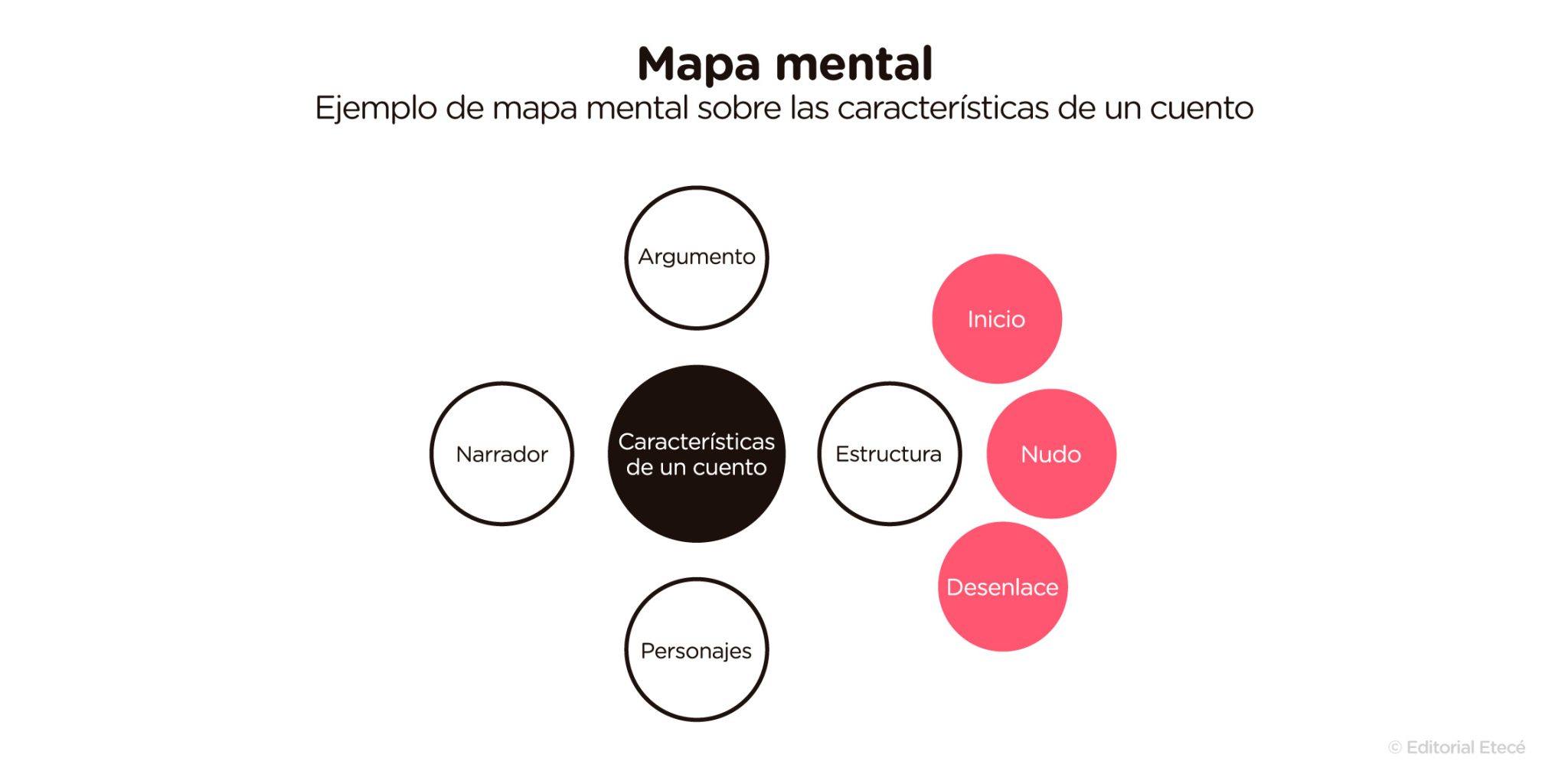 Mapa mental - Qué es, características, tipos y ejemplos