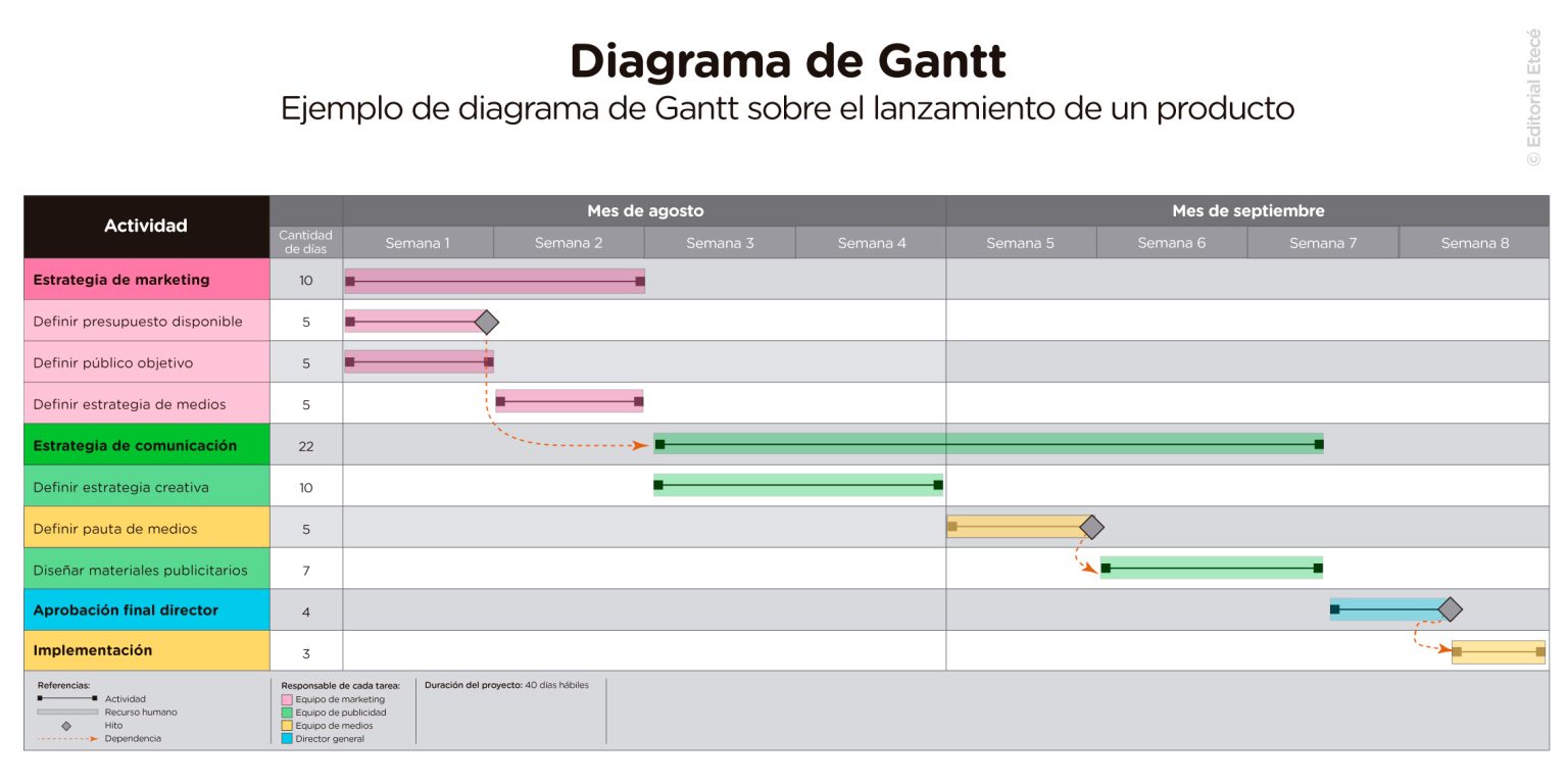 Diagrama de Gantt - Qué es, cómo hacer uno y ejemplos Diagrama de Gantt - Qué es, cómo hacer uno y ejemplos