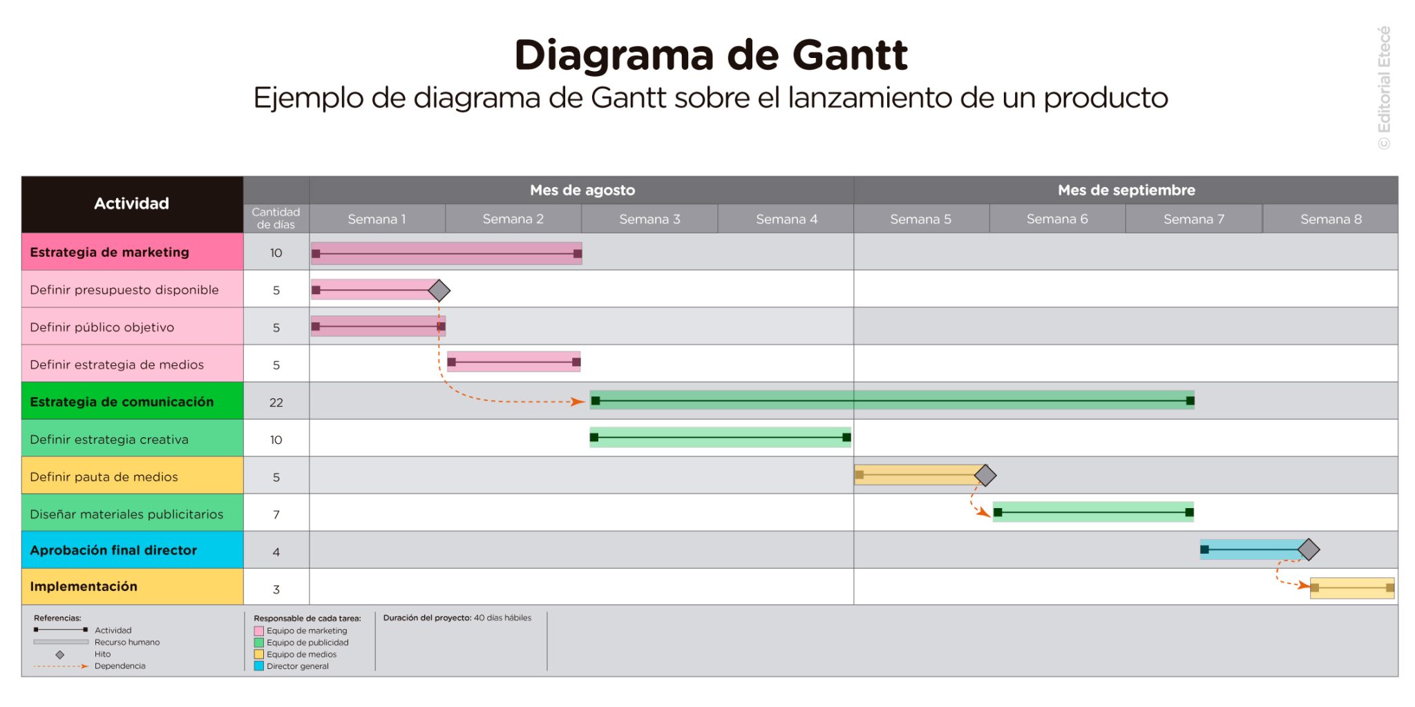 Diagrama de Gantt - Qué es, cómo hacer uno y ejemplos